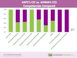 Comparing AAPC CIC and AHIMA CCS Exams
