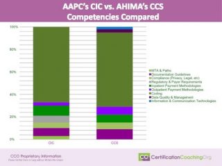 Comparing AAPC CIC and AHIMA CCS Exams
