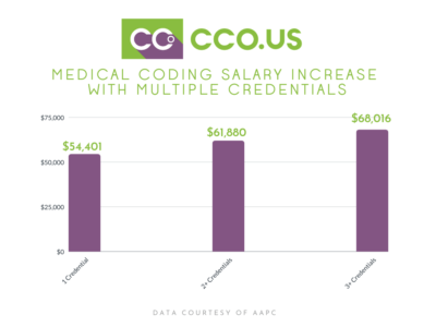 Certified Outpatient Coder (COC™) Course - Facility Hospital Based ...